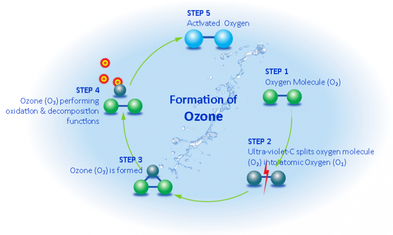 Ozone Technology & Ozonated Water - Laundry - Australia